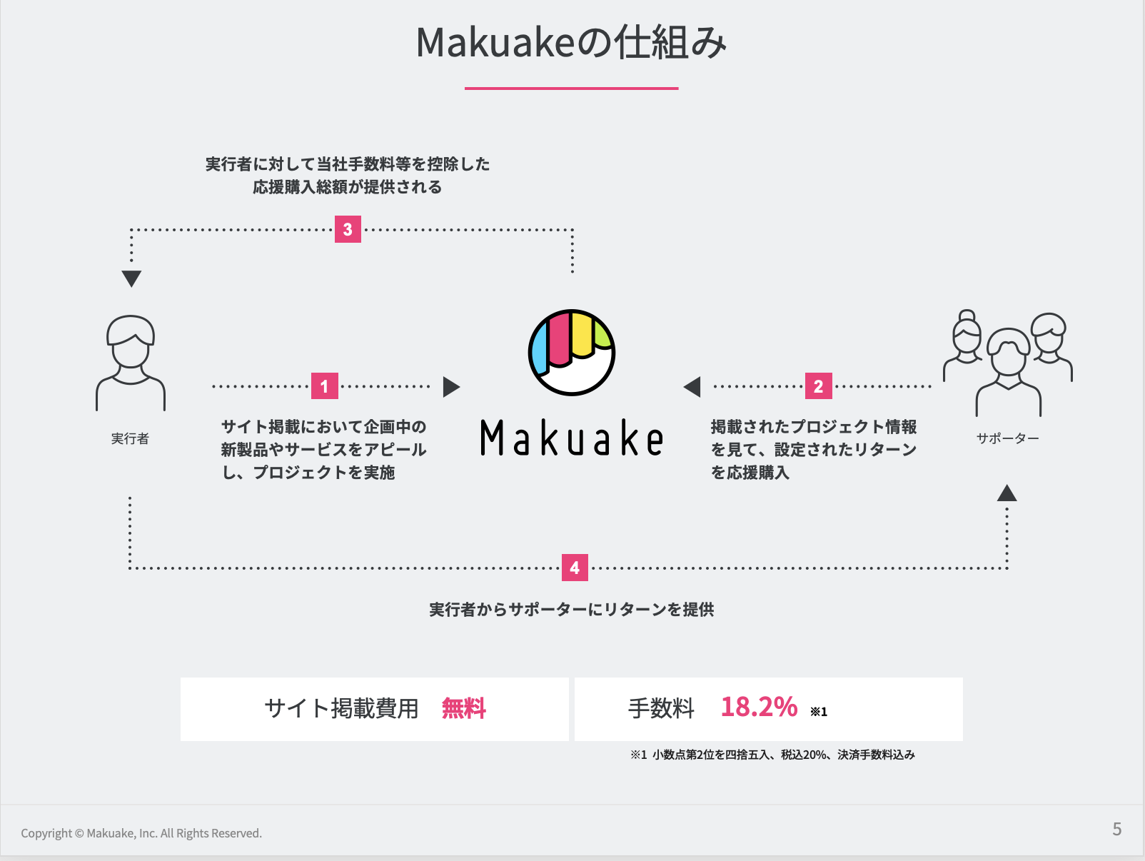 資料請求フォーム | Makuake（マクアケ）への掲載をご検討中の方向けの資料をお送りします
